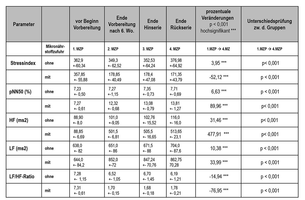 Regulationsmedizin - Sportärztezeitung Mikronährstoffe