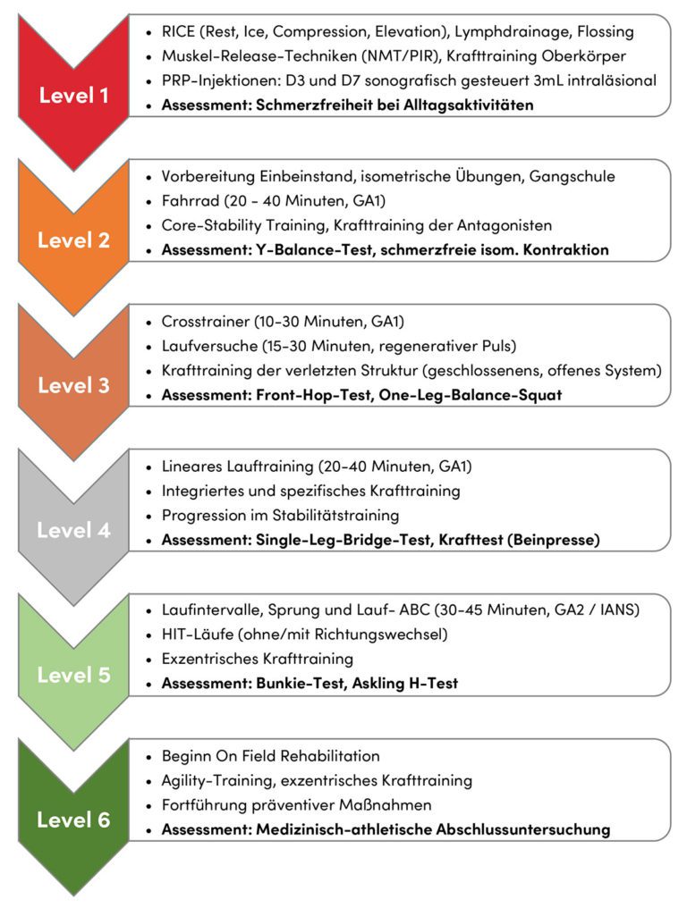 Hamstringverletzungen
